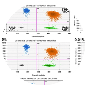Droplet Digital PCR (ddPCR) – Bio-Rad
