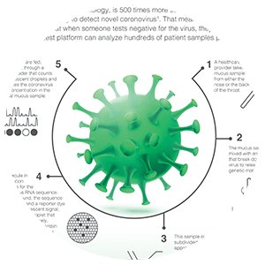 Droplet Digital PCR (ddPCR) – Bio-Rad