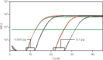 iScript™ cDNA 合成试剂盒 | 生命科学研究 | Bio-Rad